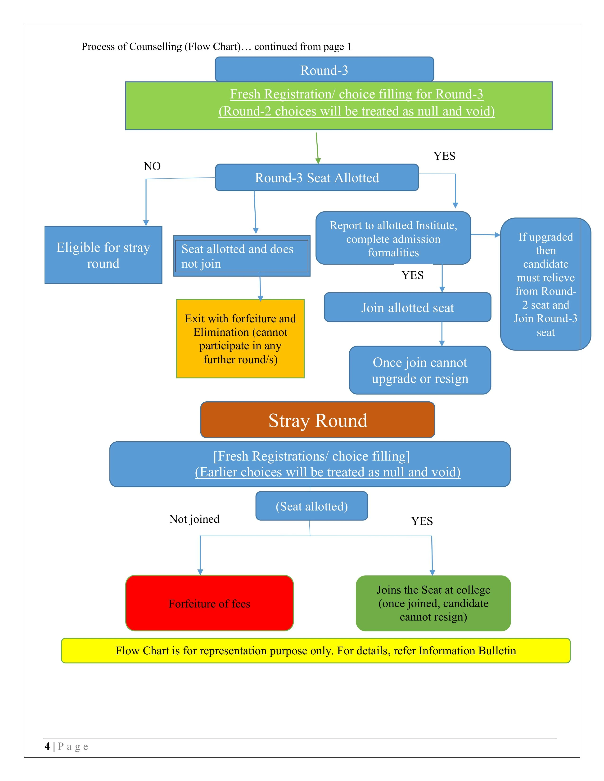 NEET Counselling Process: AIQ and State Quota Guide