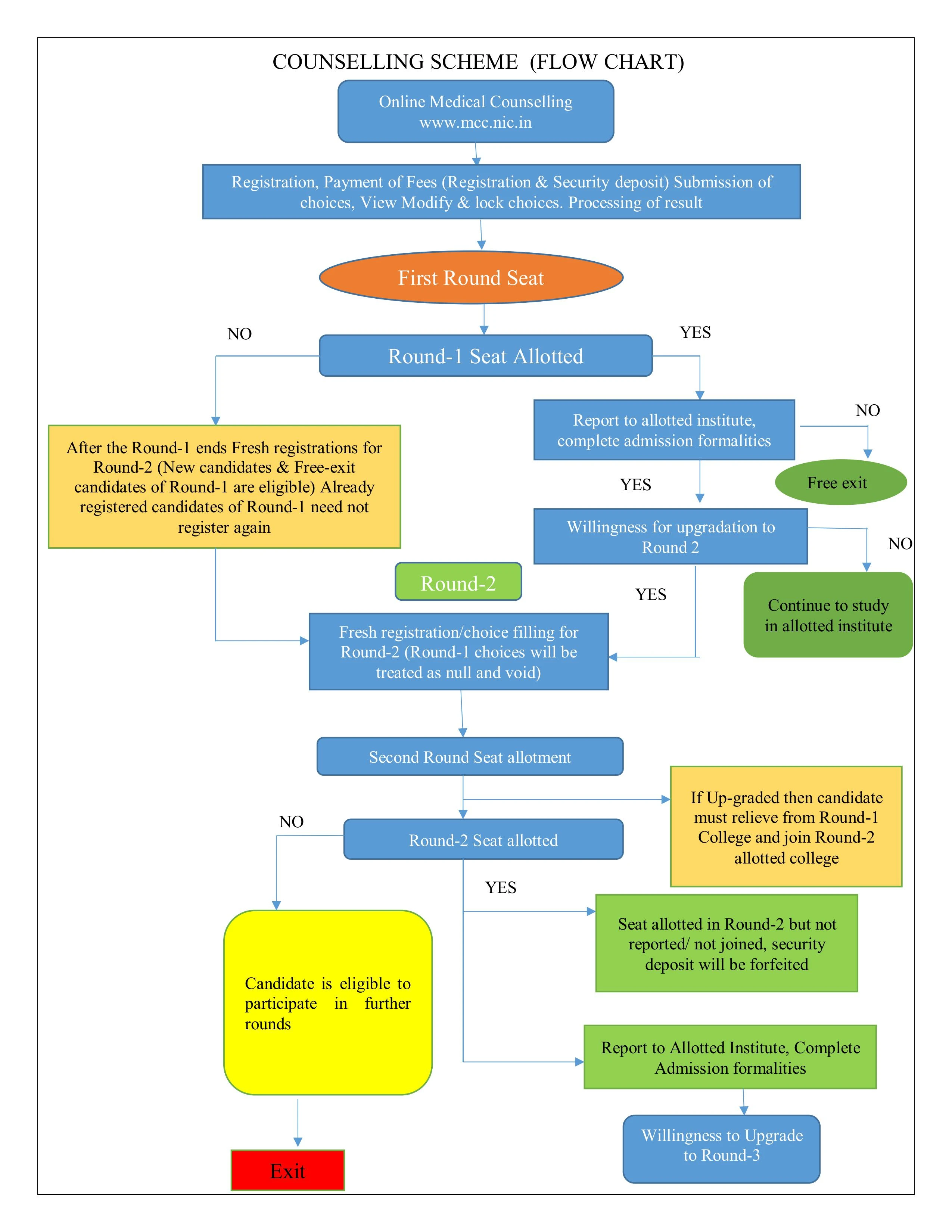 NEET Counselling Process: AIQ and State Quota Guide